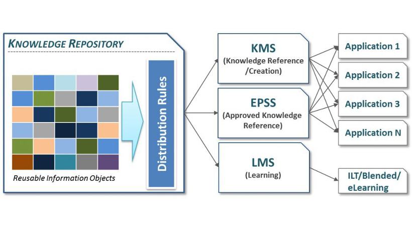 A Centralized Knowledge Repository Model - eLearning Industry A Centralized Knowledge Repository Model - eLearning Industry