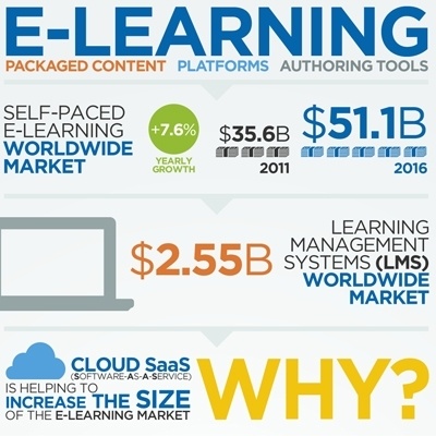 Looking into the eLearning Future: 10 Must-not-miss eLearning Facts ...