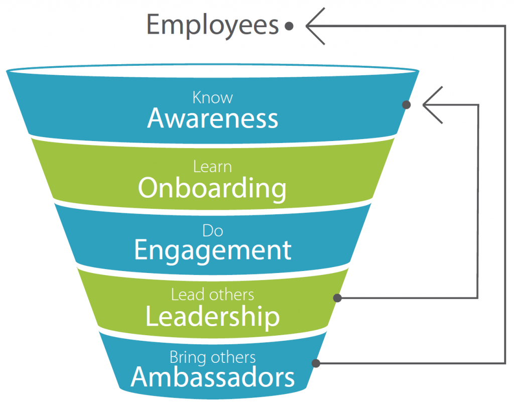 Using Flow Theory and Gamification in the Employee Engagement Funnel ...
