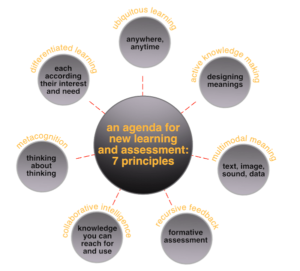 The 7 e-Affordances In eLearning - eLearning Industry