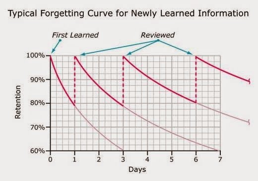 Spaced-practice: FREE White Paper And 10 Practical Ways To Make It ...