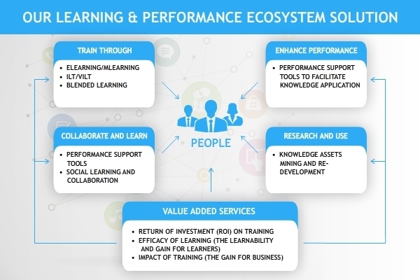 Learning And Performance Ecosystems: 5 Things Your Boss Wants To Know ...