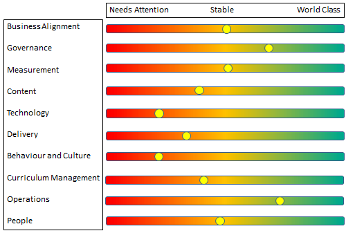10 Key Components Of A Successful Learning Transformation Strategy ...