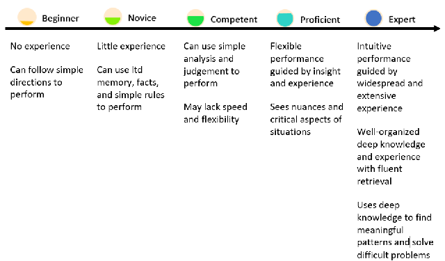 Too Much Content And Yet Not Enough: How To Improve Expertise?