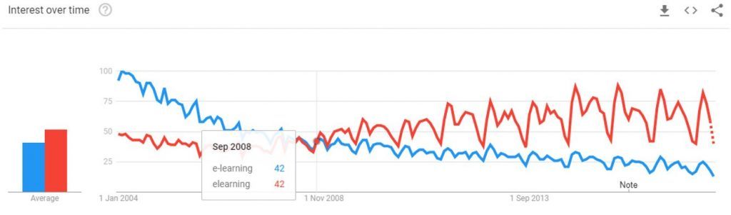 e-Learning Or eLearning? Confusion: It’s All In A Word - The Digital ...