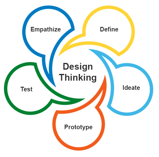 Using Design Thinking To Create Better Custom eLearning Solutions ...