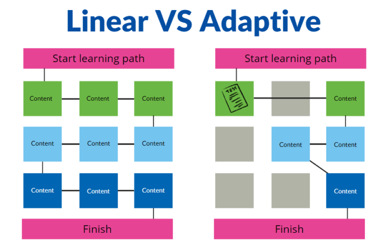 Adaptive Learning Paths Strengths And Weaknesses Elearning Industry 